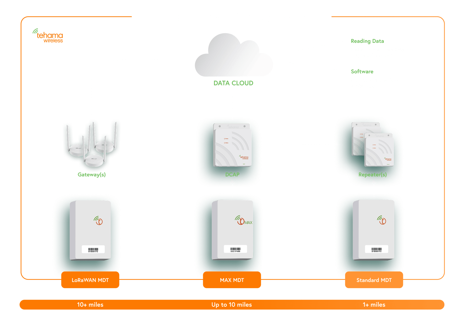 Wireless AMR Submetering Solutions for Multifamily, Commercial Properties and Manufactured Homes ...
